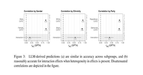 Predicting Results Of Social Science Experiments Using Large L Samim