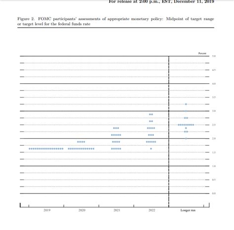 What Is The Fed Dot Plot And Why Is It So Important