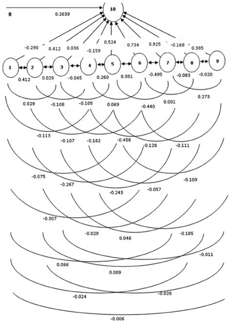 Path Diagram Of 10 Yield Contributing Traits In 50 Mungbean Genotypes