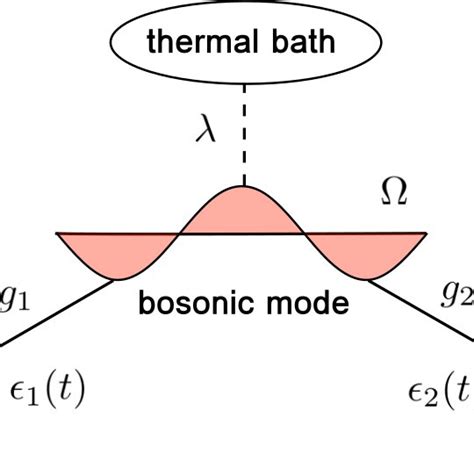 Schematic Representation Of The System Under Study The Qubit I Download Scientific
