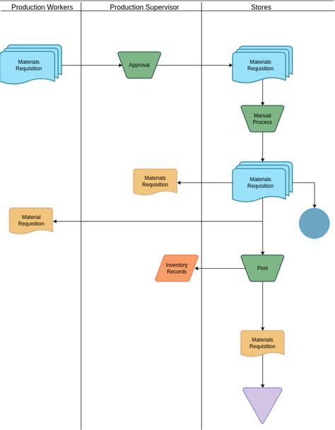 Customer Payment Accounting Flowchart Accounting Flowchart Template