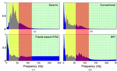 Frequency Spectrum Of A Original Seismic B Conventional