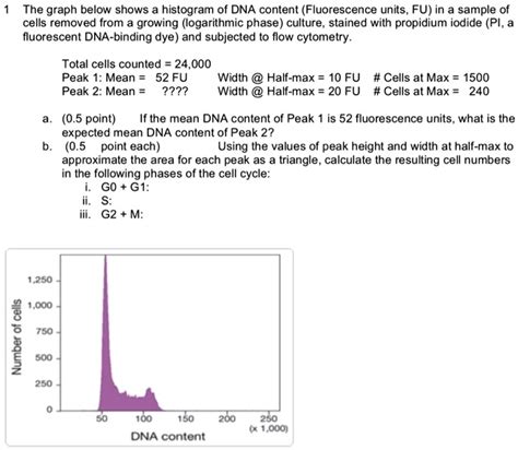 Flow Cytometry Histogram