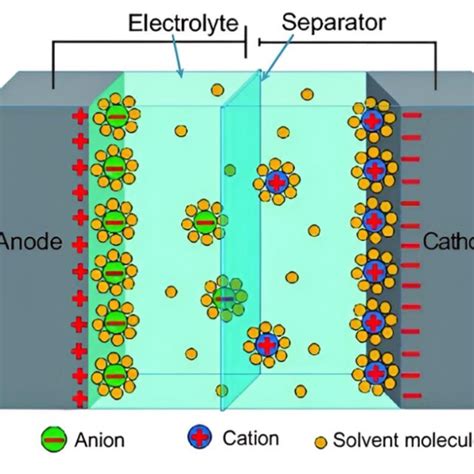 Principle Of Double Layer Capacitor 13 A Few Crucial Aspects Of Download Scientific Diagram