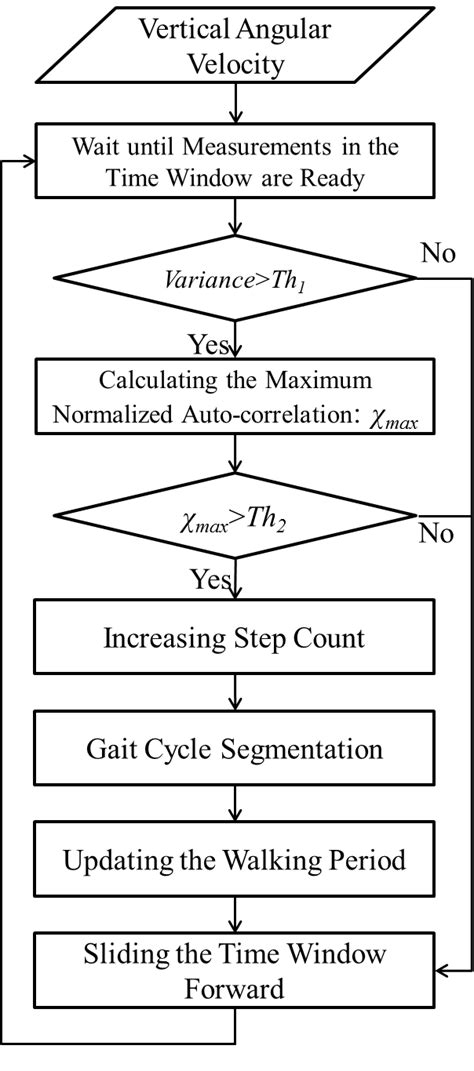 The Flow Diagram Of The Step Detection And Counting Algorithm