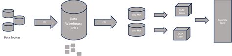 Data Warehouse Design Approaches Hello Everyone By Merve Asil Dec