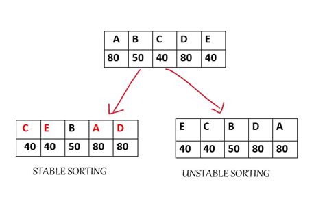Difference Between Stable And Unstable Sorting