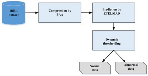 Schematic Framework Of The Proposed Methodology Download Scientific