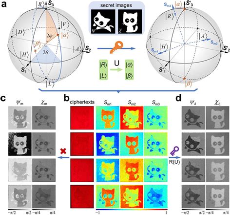 Asymmetric Encryption Scheme A Rotation Transformation Of The Poincaré Download Scientific