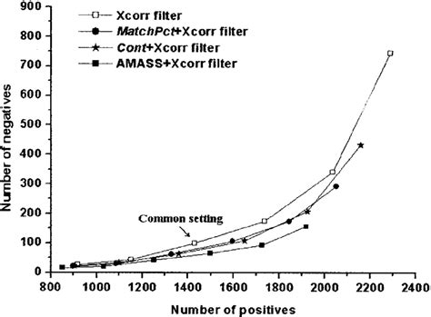 The Comparision Of Xcorr Filter And Xcorramass Filter Under Different Download Scientific