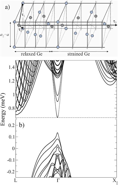 a supercell structure and primitive lattice vectors for a sessl with download scientific