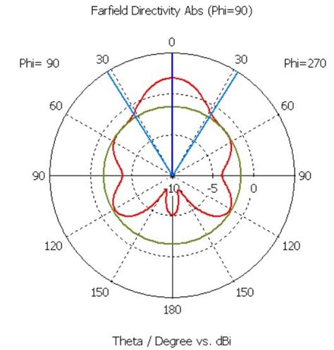 b far field pattern 2d at 3 8 ghz download scientific diagram