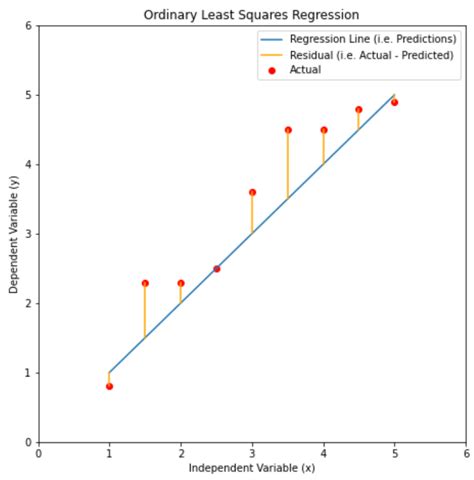 Linear Regression Occams Razor Of Predictive Machine Learning Modeling Towards Data Science