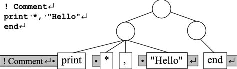 Fortran Program And Whitetext Affixed Parse Tree Download Scientific