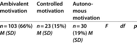 Means Standard Deviations And Anova Results By Physician Group Download Scientific Diagram