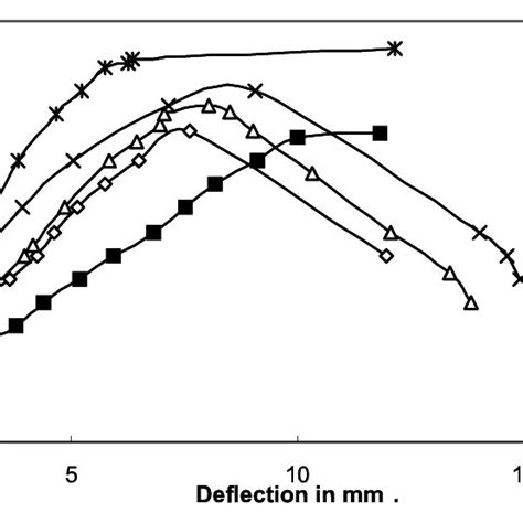 The Load Mid Span Deflection For Nsm Strengthened Beams Download Scientific Diagram