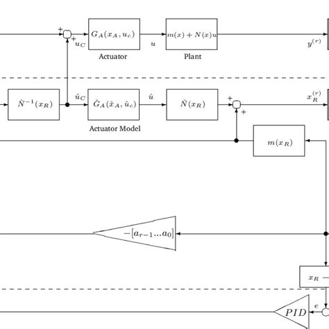 Feedback Linearisation Of A N Th Order System Used As Feedforward
