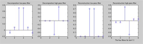 Different Wavelet Filters For Bior 11 Download Scientific Diagram