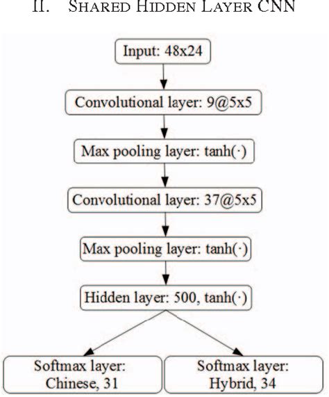 Figure 3 From Car Plate Character Recognition Using A Convolutional Neural Network With Shared