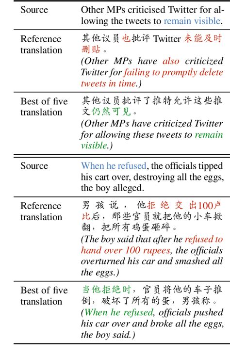 Table 7 From A Preference Driven Paradigm For Enhanced Translation With