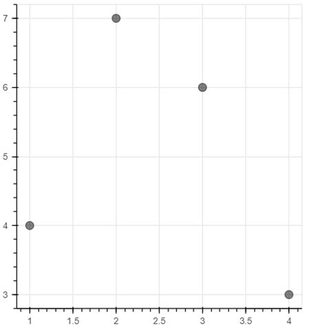 Data Visualization Using Bokeh Naukri Code