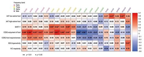 Matrix Of Correlations Between Eyes Open Eeg Resting State Activity