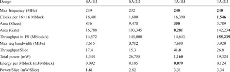 Fixed Block Size Results For Systolic Array Processors Best