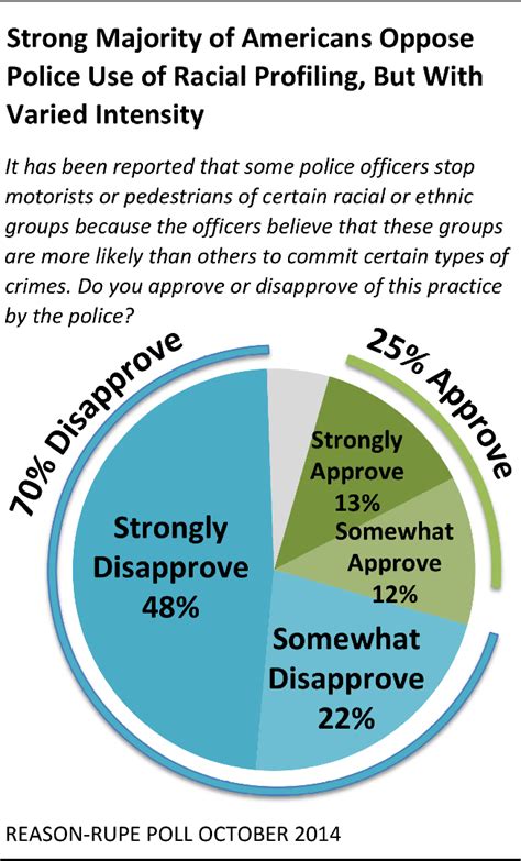 Poll 70 Of Americans Oppose Racial Profiling By The Police