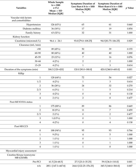 Table 1 From The Role Of Qrs Complex And St Segment In Major Adverse