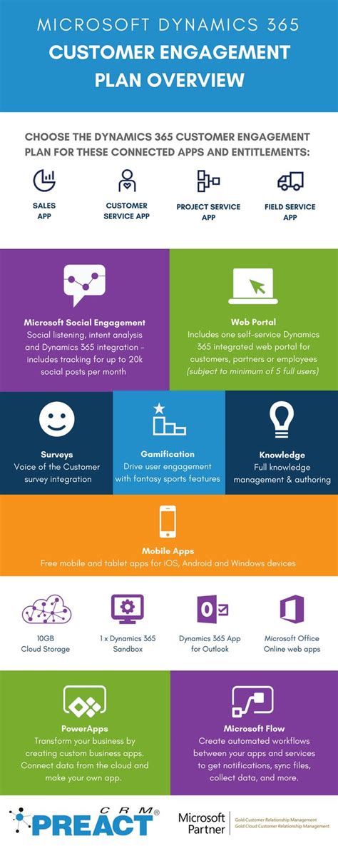 microsoft dynamics 365 customer engagement plan infographic overview