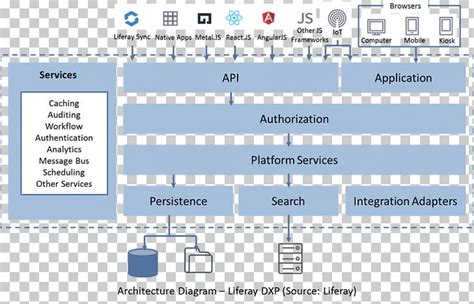 Liferay Osgi Portlet Software Framework Angularjs Png Clipart Angle Angularjs Architect