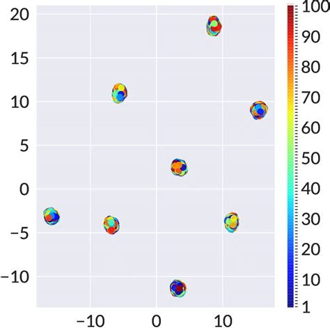Umap Embeddings Of Output R S † Showing What The Space Looks Like