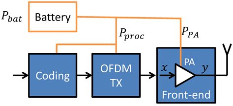 Efficiency Maximization For Battery Powered Ofdm Transmitter Via Amplifier Operating Point