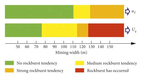 Rockburst Risk Under Different Mining Widths And The Width Of Strip Download Scientific Diagram