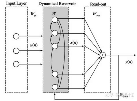 回声状态网络（echo State Network Esn）学习笔记 知乎