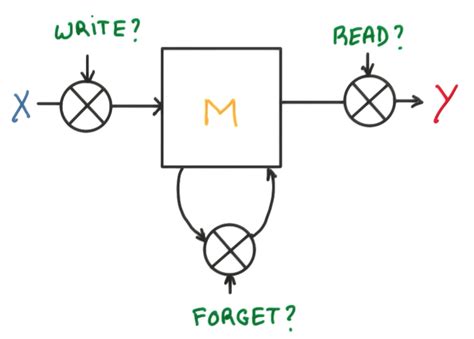 Rnn和lstm从理论到实践二：rnn和lstm模型 Bright Lgms Blog