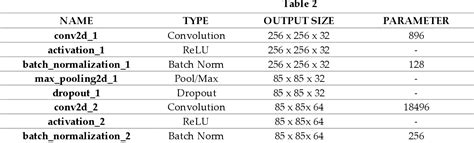 Table 2 From Plant Disease Detection Using Sequential Convolutional