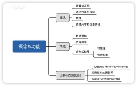 王道《计算机网络》思维导图汇总 王道思维导图 Csdn博客
