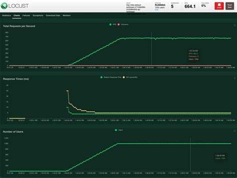 Load Testing Your Workload Running On Amazon Eks With Locust Containers