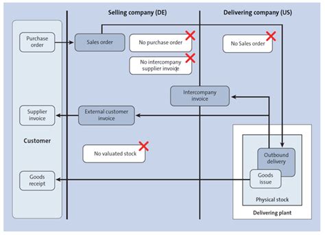 An Introduction To Intercompany Processing With Sap