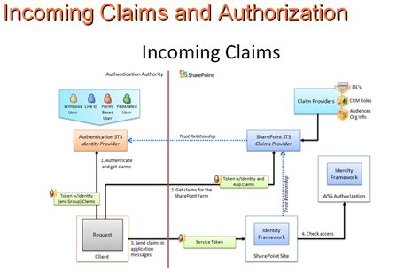my experience with sharepoint claims based security in sharepoint 2010