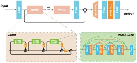 Remote Sensing Free Full Text Blind Super Resolution For Sar Images