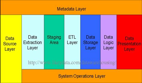 Data Warehouse Architecture