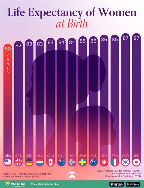 Us Womens Life Expectancy Is The Lowest Among Developed Nations