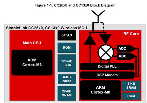 如何使用ccs的ti Rtos Profiling Tools查看task Stack 最高使用率？ 蓝牙论坛 Bluetooth E2e™ 设计支持