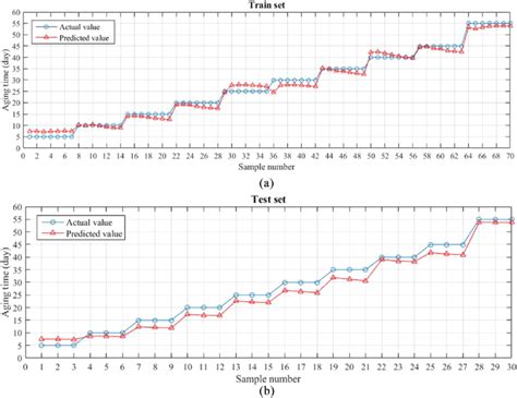 results predicted by the svr model when using the extracted pls