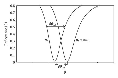 Spr Spectra For Two Different Refractive Indices Of The Sensing Layer