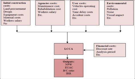 Flow Chart Showing Lcca Steps Download Scientific Diagram