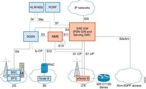 Cisco 1100 Series Software Configuration Guide Cisco Ios Xe Fuji 16 7 X Cisco Fourth