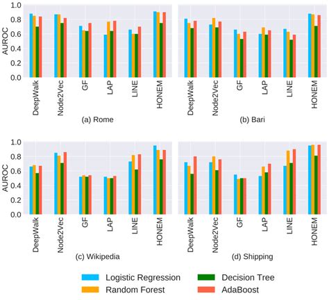 node classification results honem performs better across all datasets